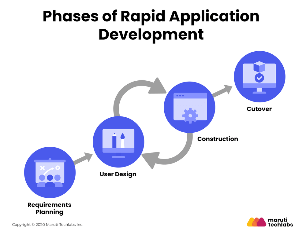 Your Complete Guide To Rapid Application Development (RAD)