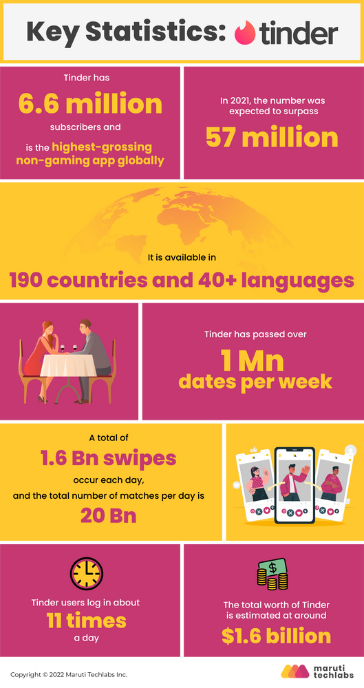 How to Build An App Like Tinder? Steps, Tech Stack & More