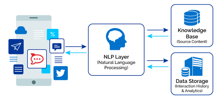 What is NLP? And 7 Reasons why everyone in Retail should use it