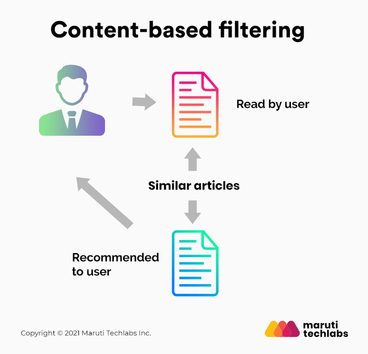 Top Benefits of Recommendation Engines | Use Cases & Examples
