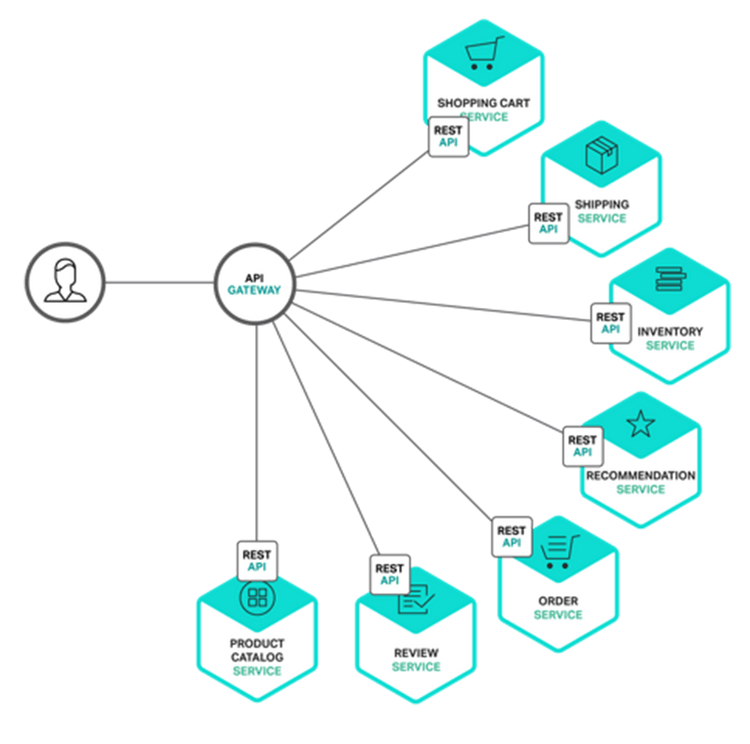 API Gateway in Microservices | Benefits, Patterns & Examples