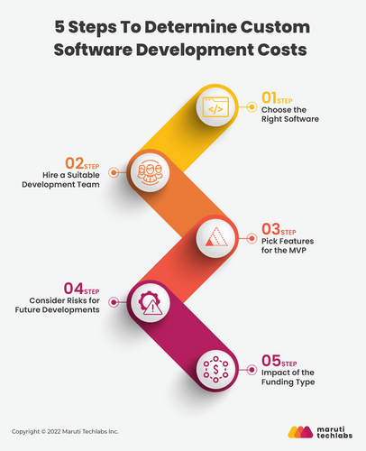 How to Estimate Custom Software Development Costs? A Comprehensive Guide