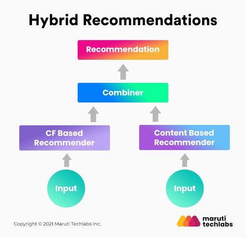 Top Benefits of Recommendation Engines | Use Cases & Examples