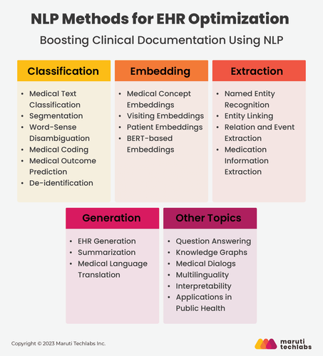 Clinical NLP - How to Apply NLP for EHR Optimization