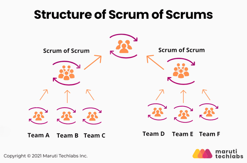 Scrum of Scrums: Purpose, Agenda & Framework Explained